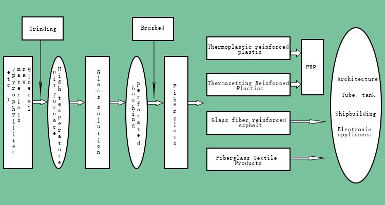 News - The production process of fiberglass