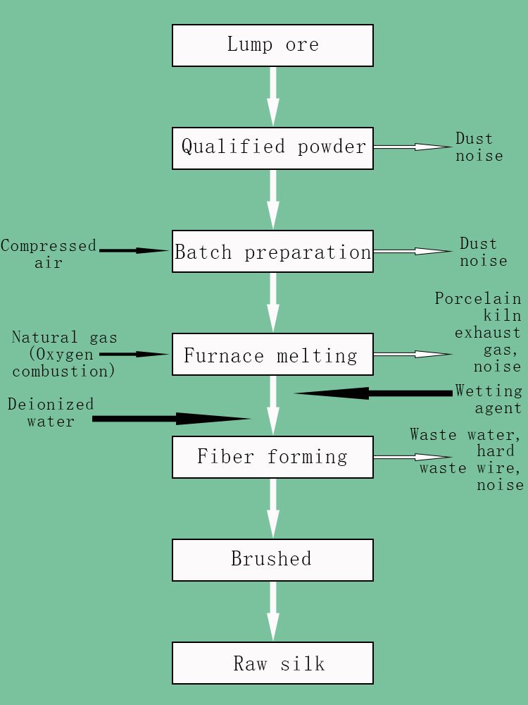 News - The production process of fiberglass