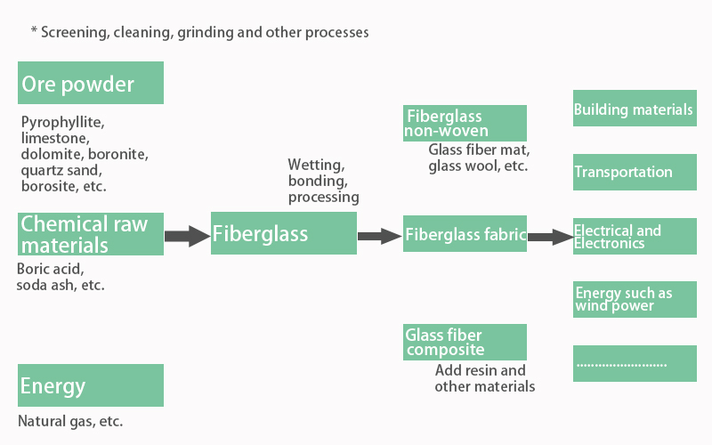 News - Fiberglass Industry Chain